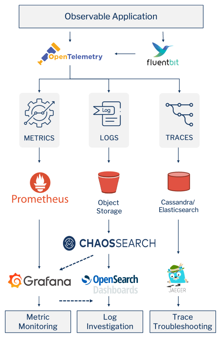 Tutorial How To Use Chaossearch With Grafana For Observability